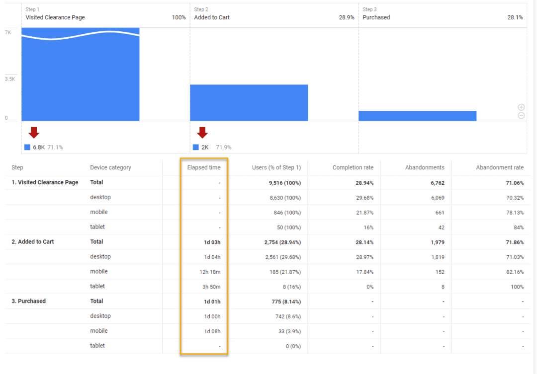 Funnels, Elapsed Time and Pathing in Google Analytics 4 | Hive Digital